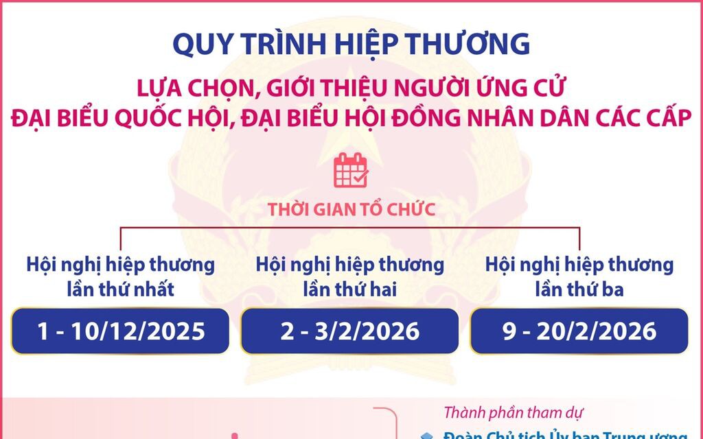 Quy trình hiệp thương lựa chọn, giới thiệu người ứng cử đại biểu Quốc ...