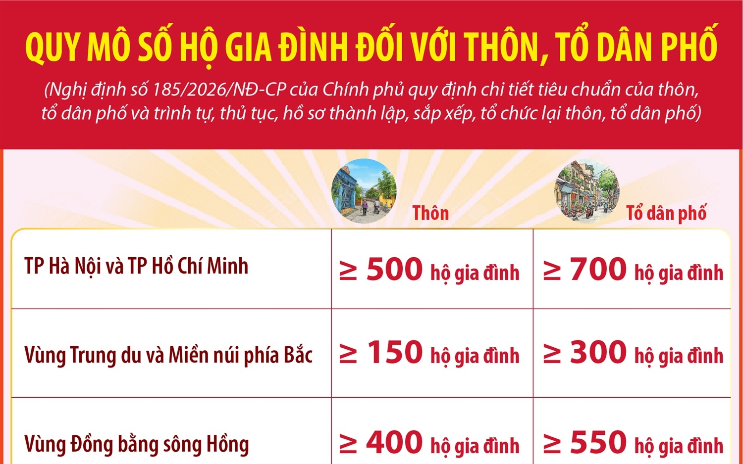 Quy mô số hộ gia đình đối với thôn, tổ dân phố.